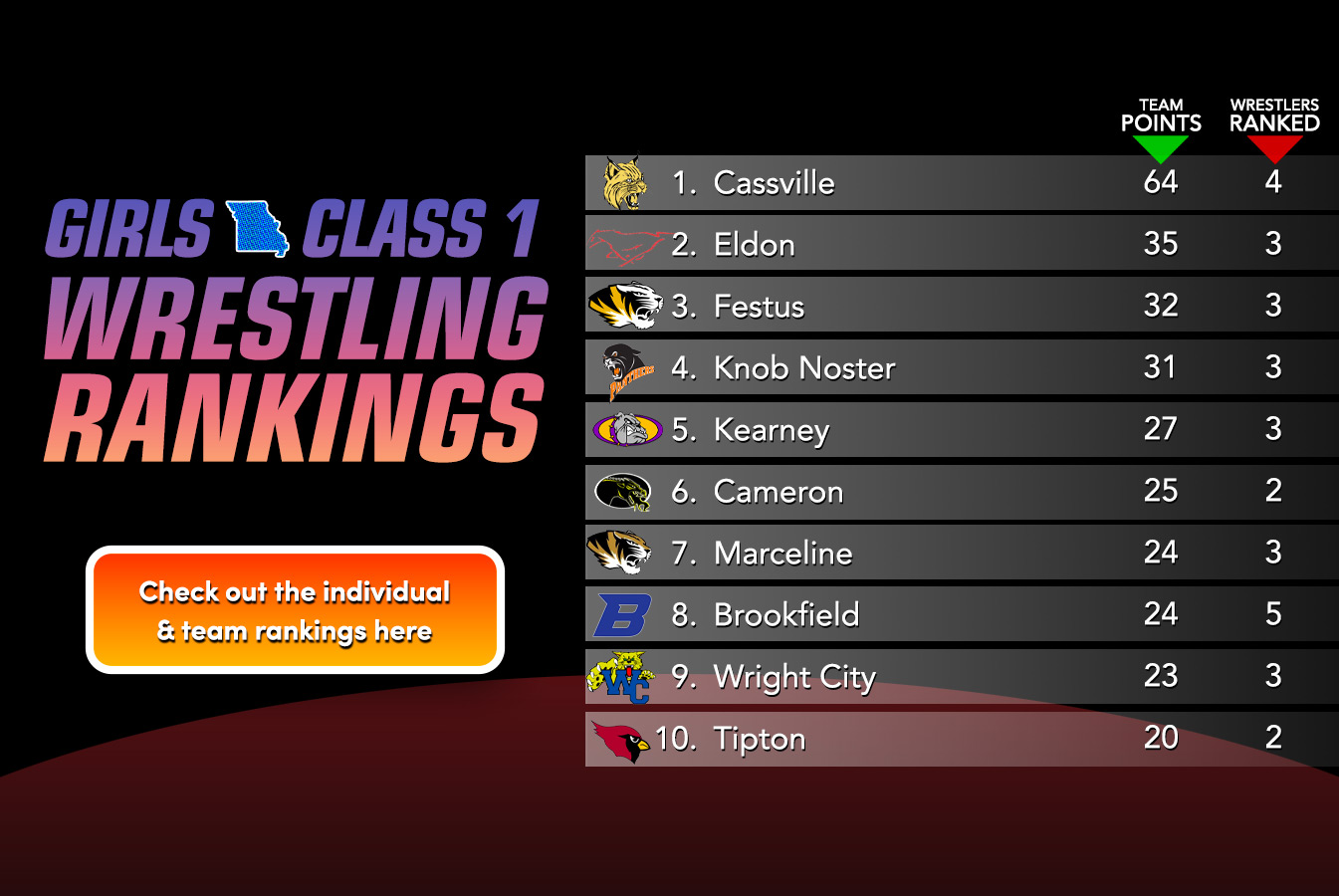 Updated Class 1 Girls Rankings - MissouriWrestling.com