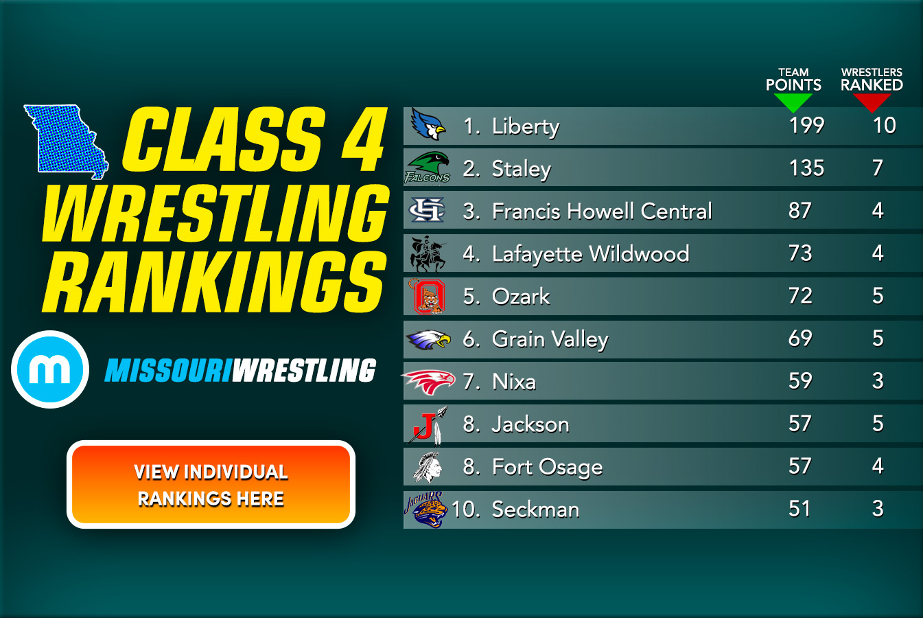New Class 4 Individual Rankings - MissouriWrestling.com