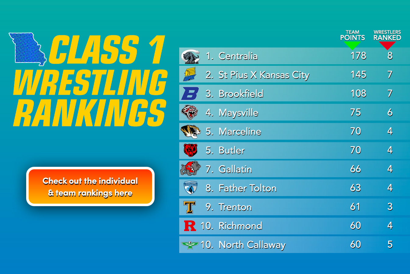 New Class 1 Rankings - MissouriWrestling.com